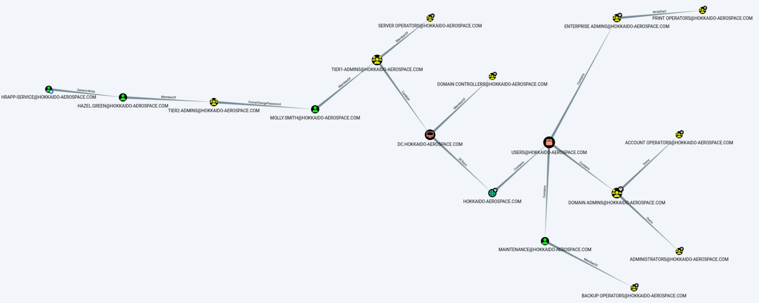Lainkusanagi OSCP Like & TJ Null list - Proving Grounds Practice - my ...