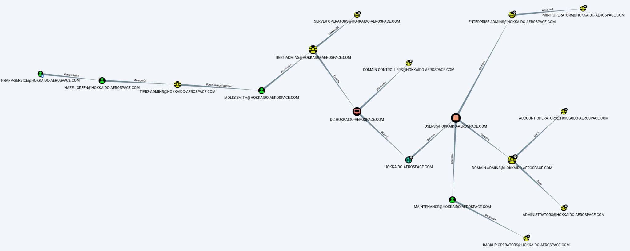Lainkusanagi OSCP Like & TJ Null list - Proving Grounds Practice - my ...