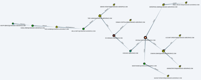 Lainkusanagi OSCP Like & TJ Null list - Proving Grounds Practice - my ...