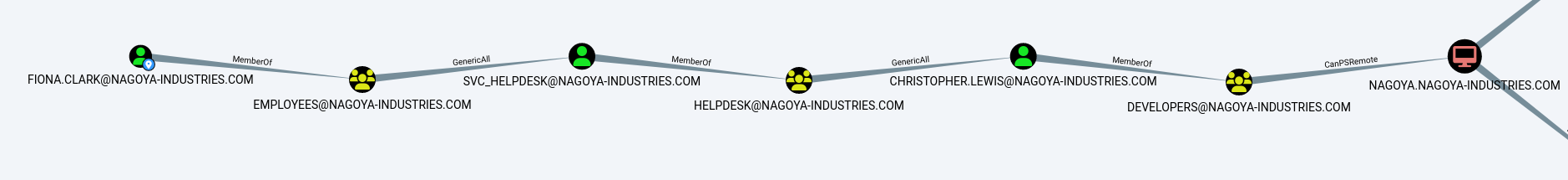 Lainkusanagi OSCP Like & TJ Null list - Proving Grounds Practice - my ...